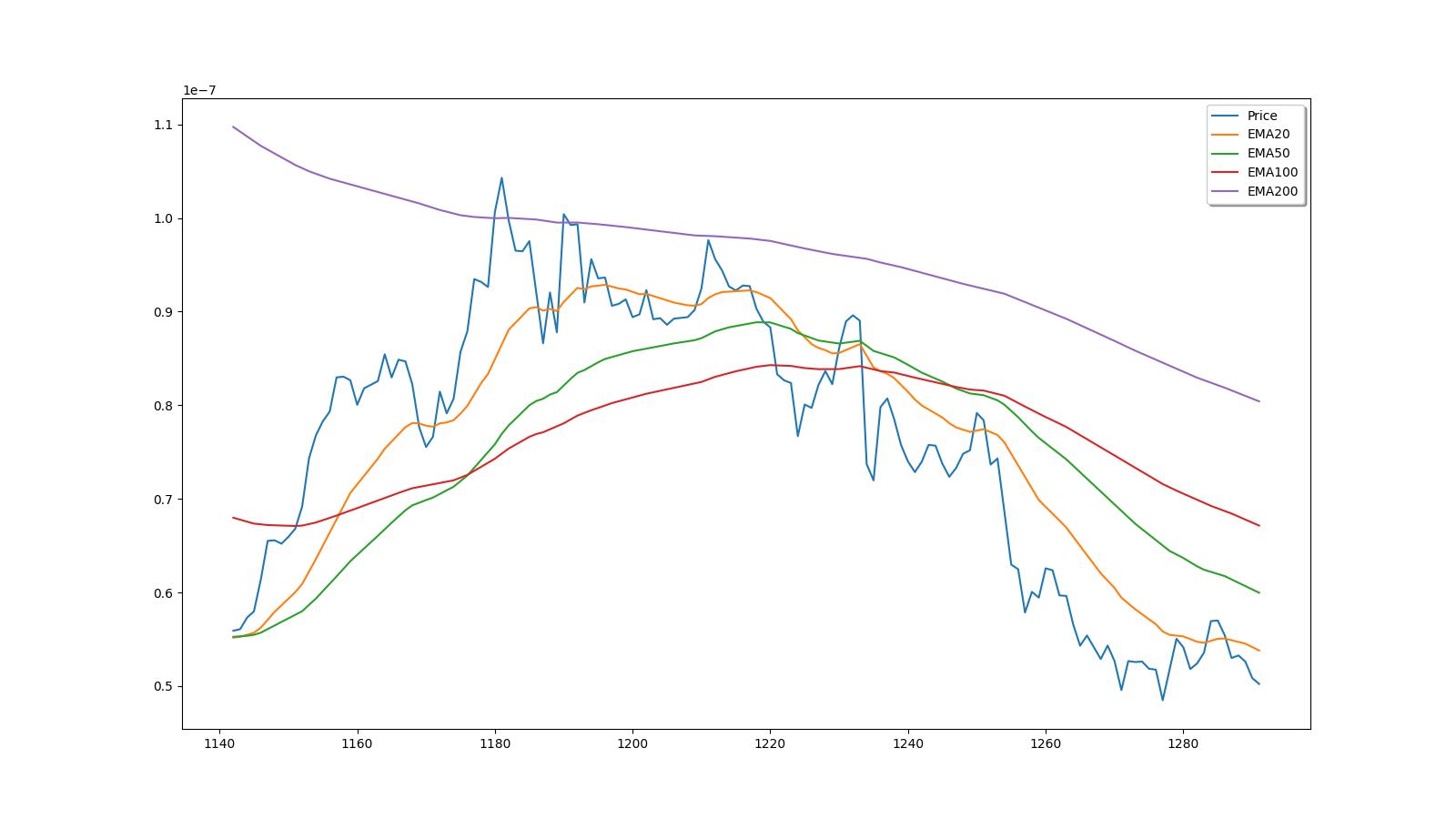 No One Exponential Moving Averages