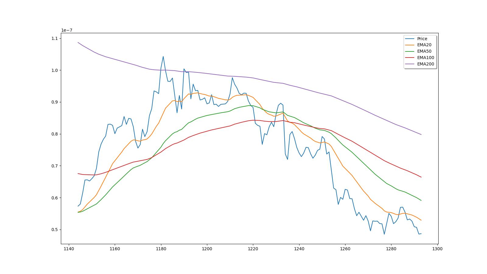 No One Exponential Moving Averages