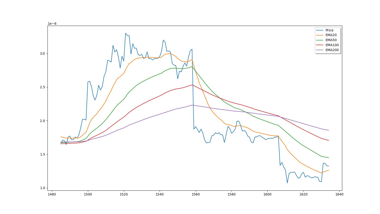 Noah Platinum Exponential Moving Averages