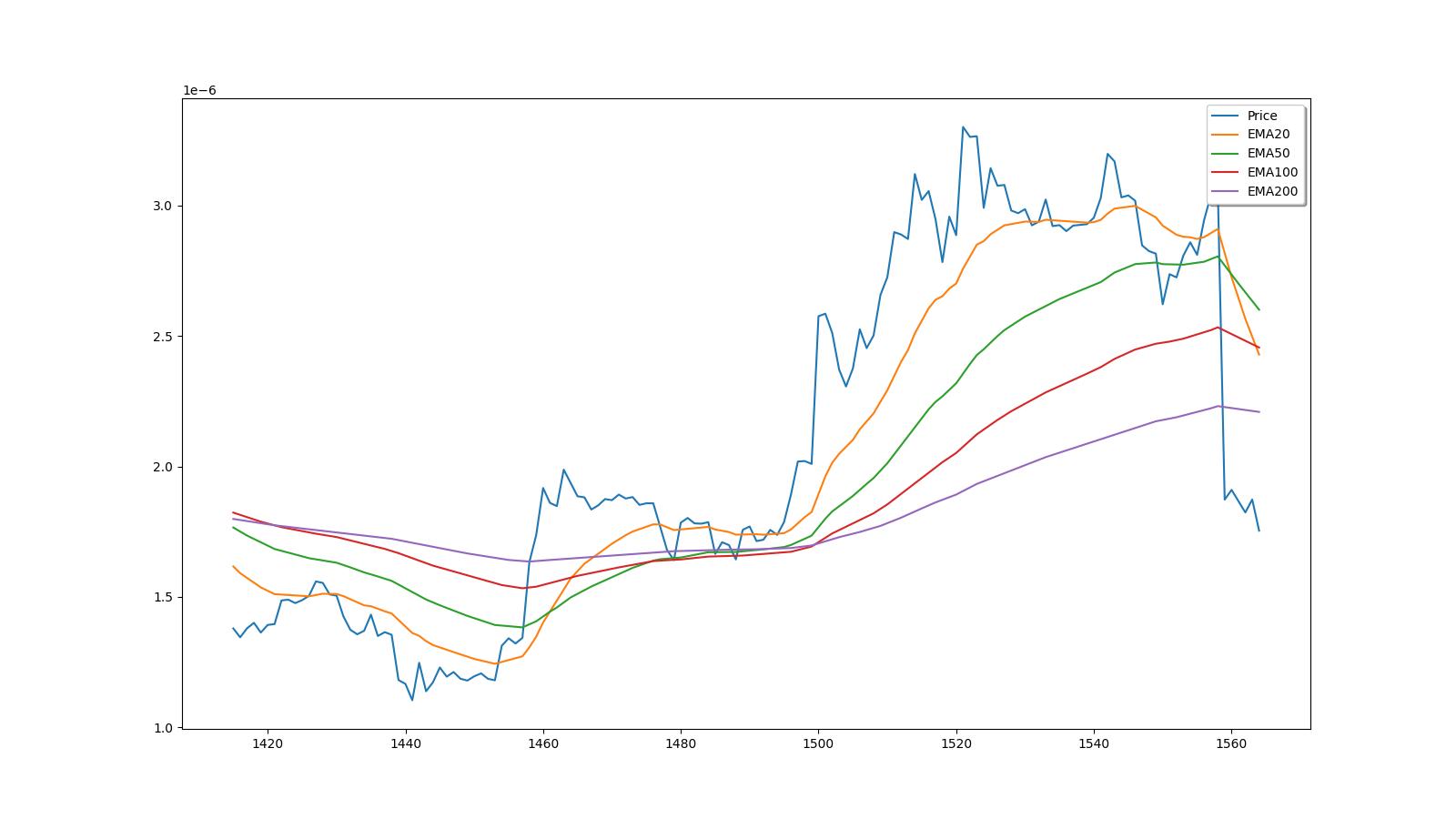 Noah Platinum Exponential Moving Averages
