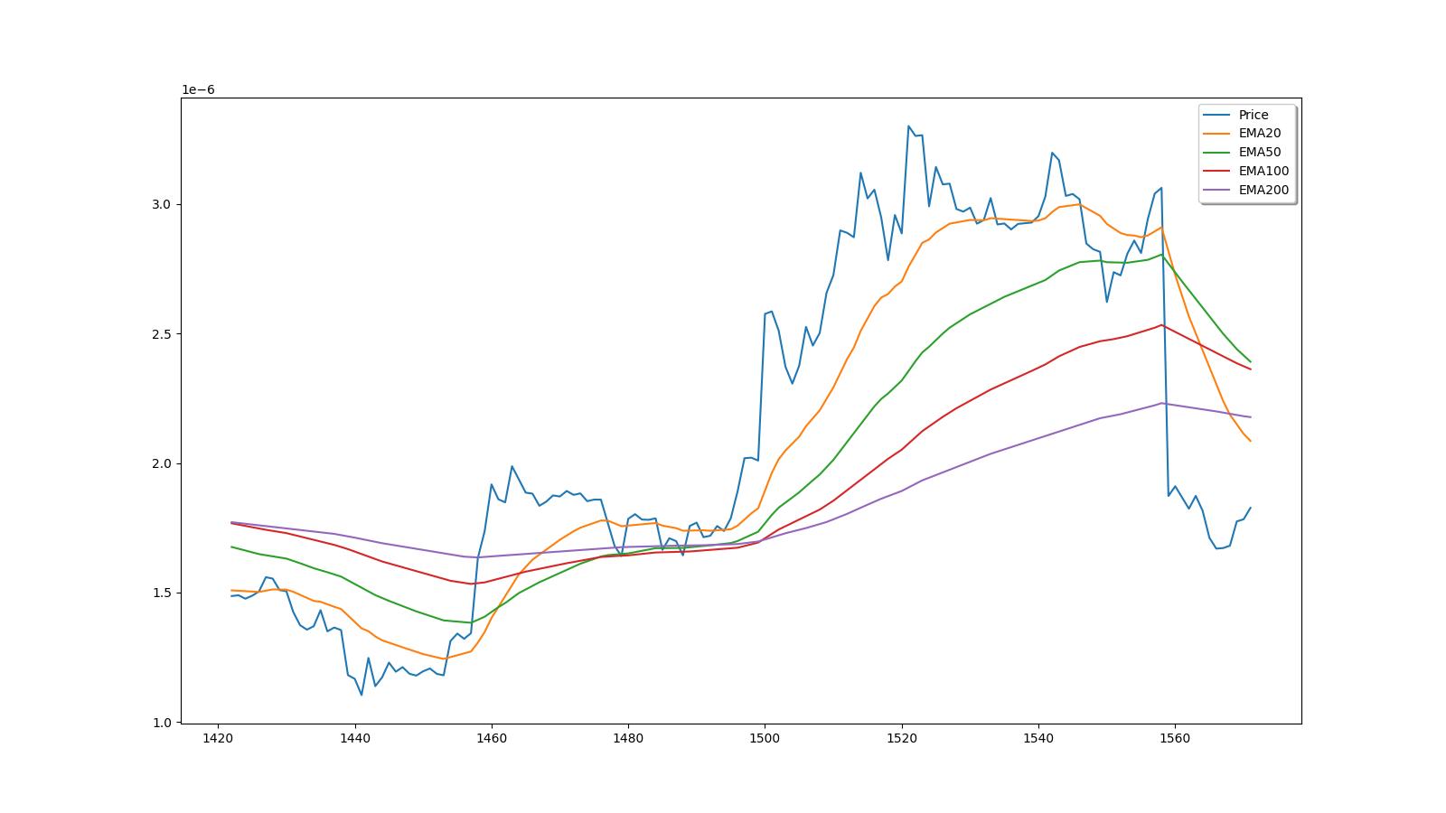Noah Platinum Exponential Moving Averages