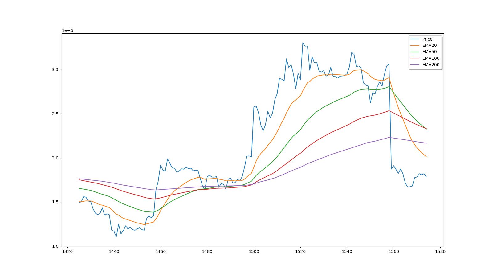 Noah Platinum Exponential Moving Averages