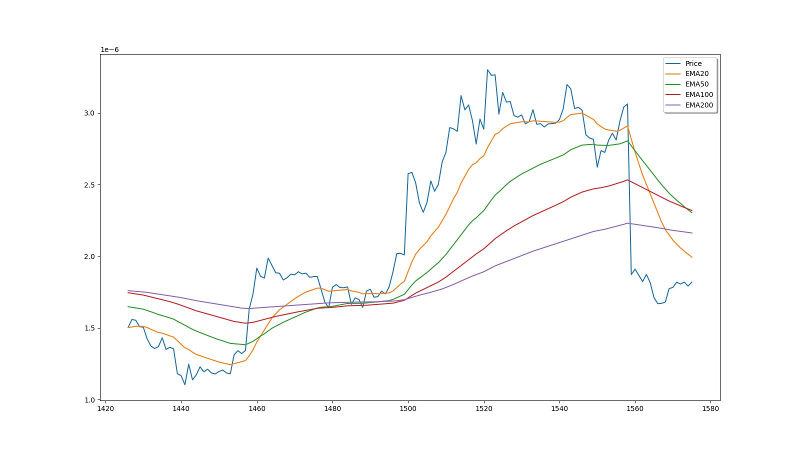 Noah Platinum Exponential Moving Averages