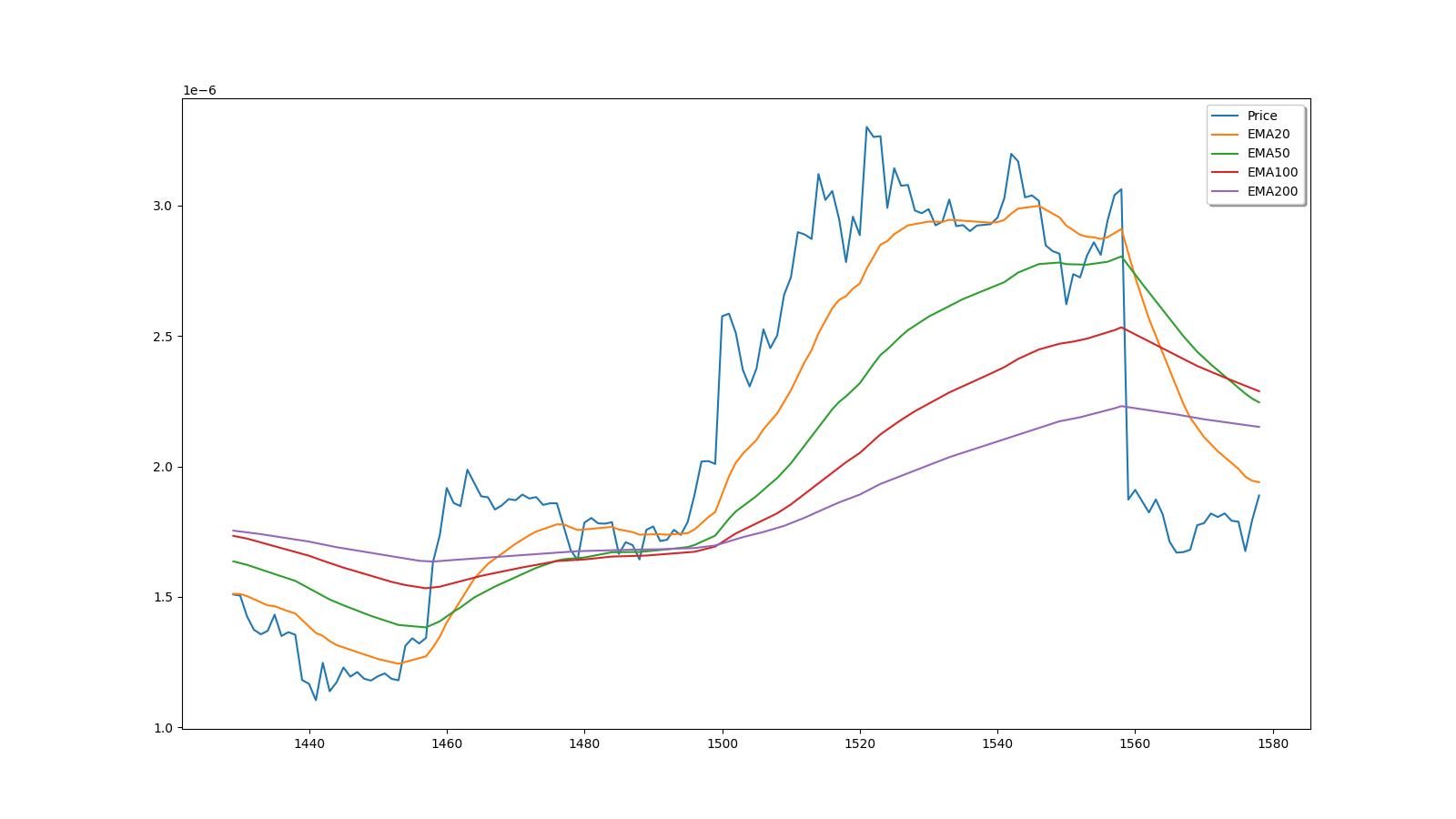 Noah Platinum Exponential Moving Averages