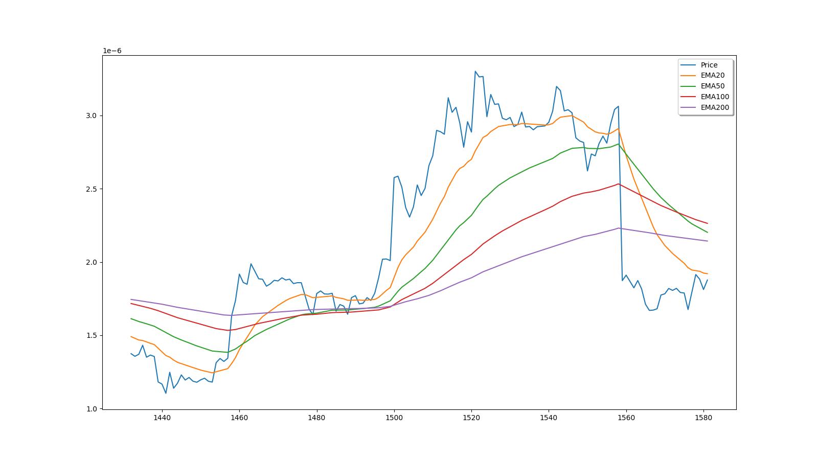 Noah Platinum Exponential Moving Averages