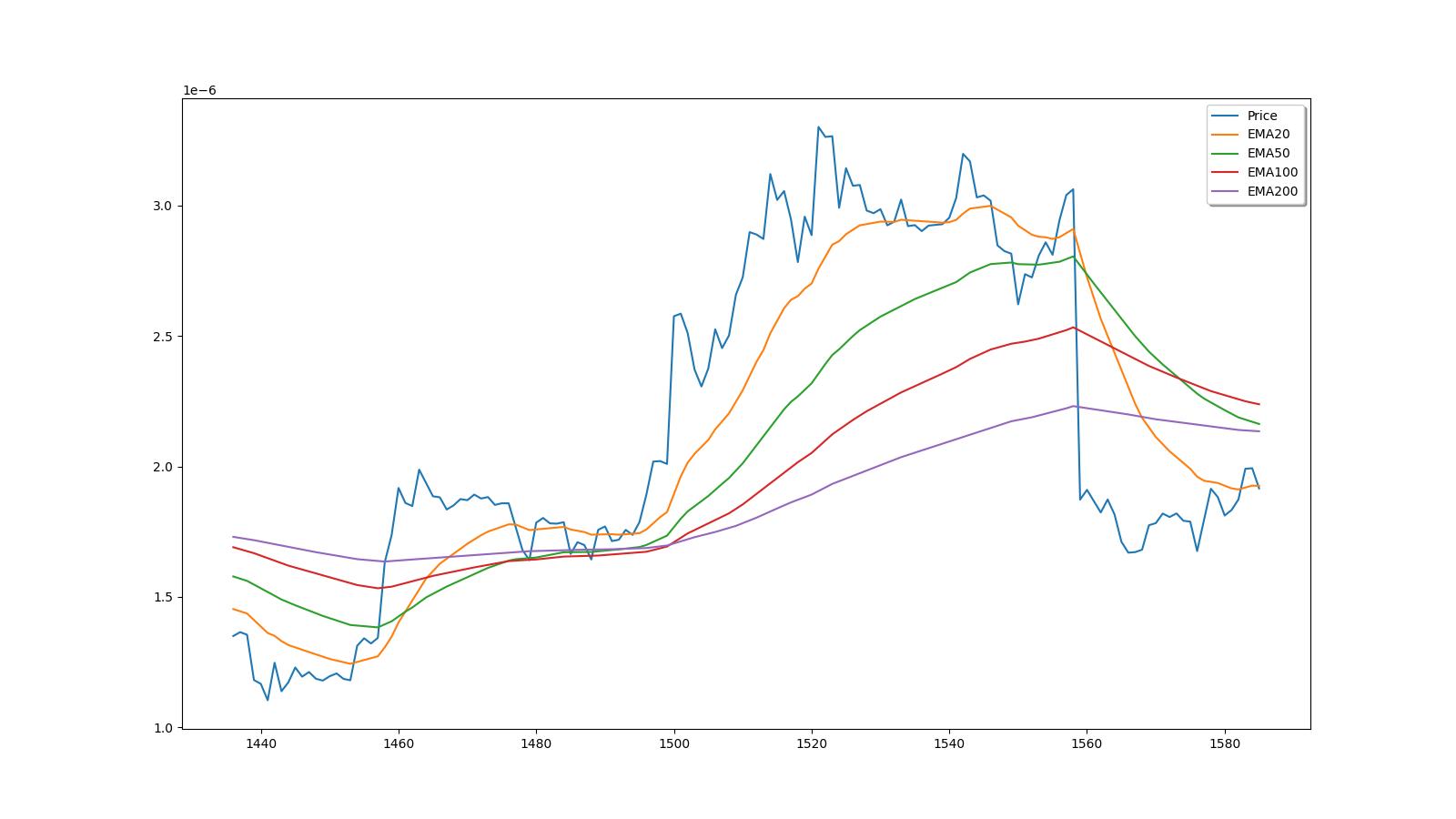 Noah Platinum Exponential Moving Averages