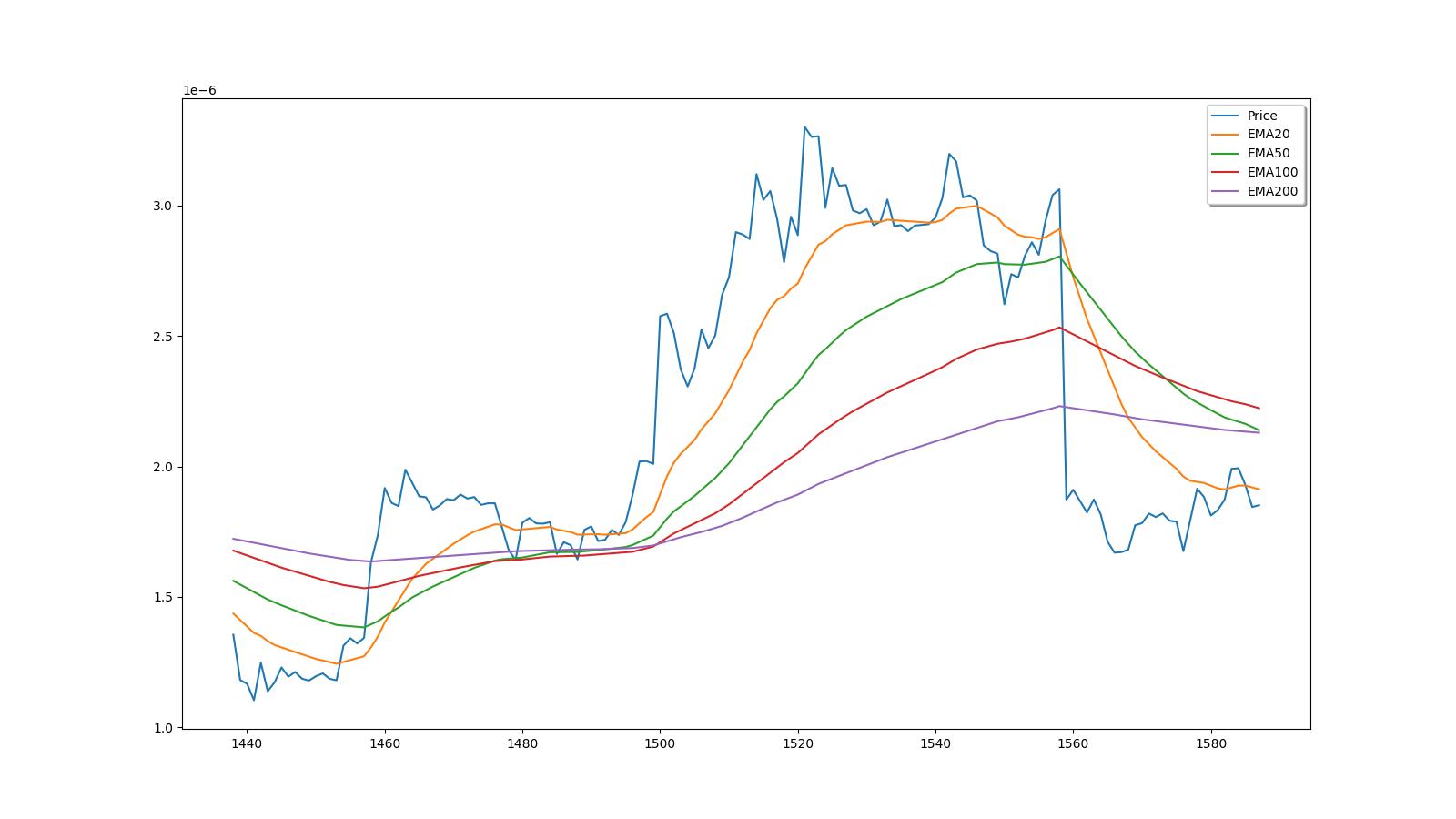 Noah Platinum Exponential Moving Averages
