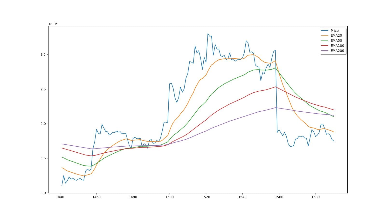 Noah Platinum Exponential Moving Averages