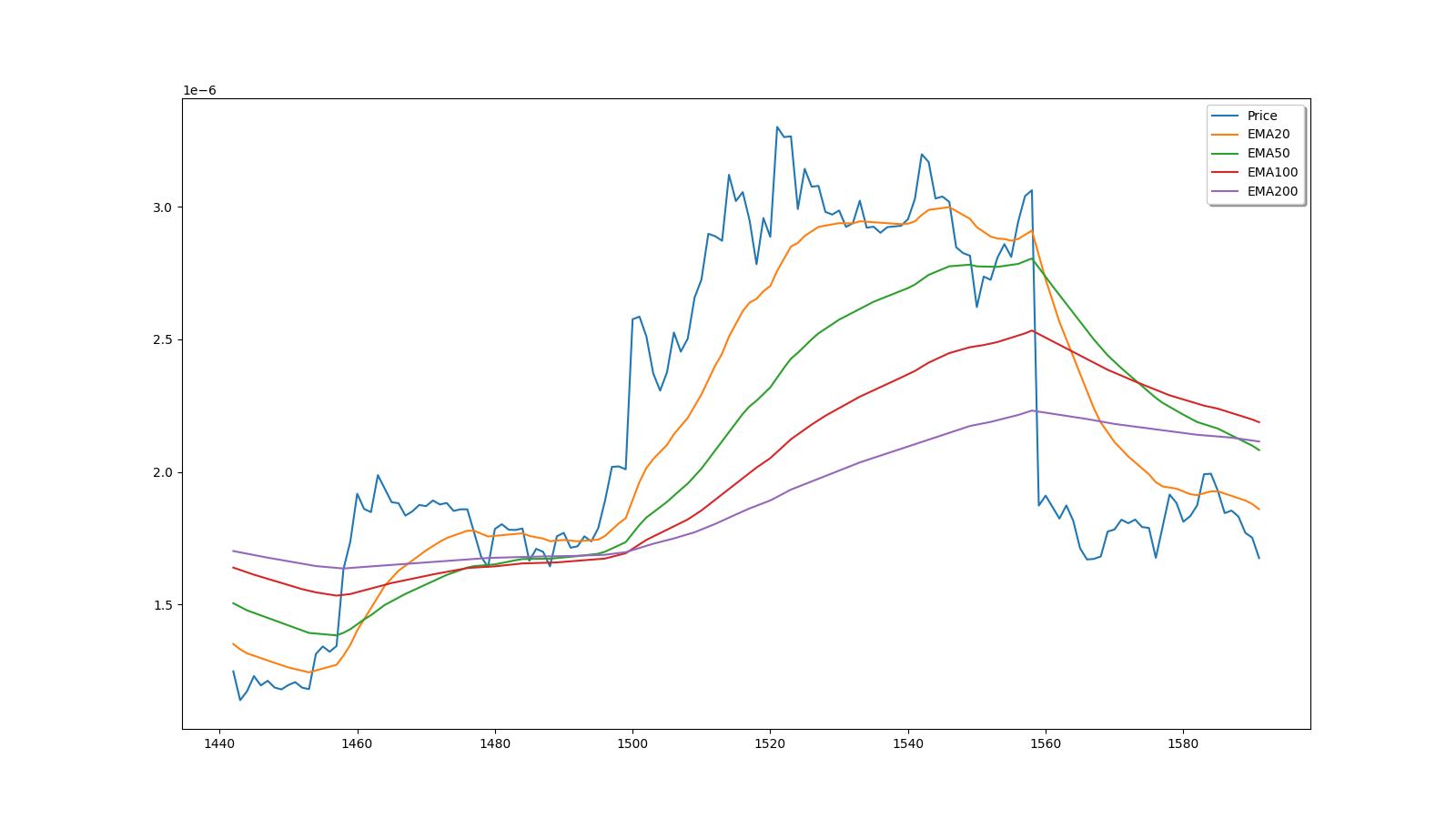 Noah Platinum Exponential Moving Averages