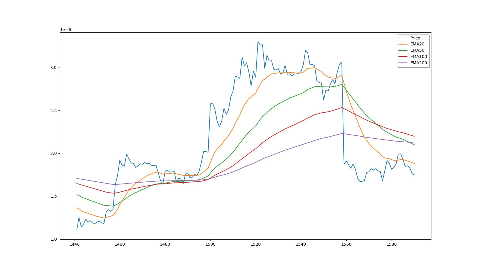 Noah Platinum Exponential Moving Averages