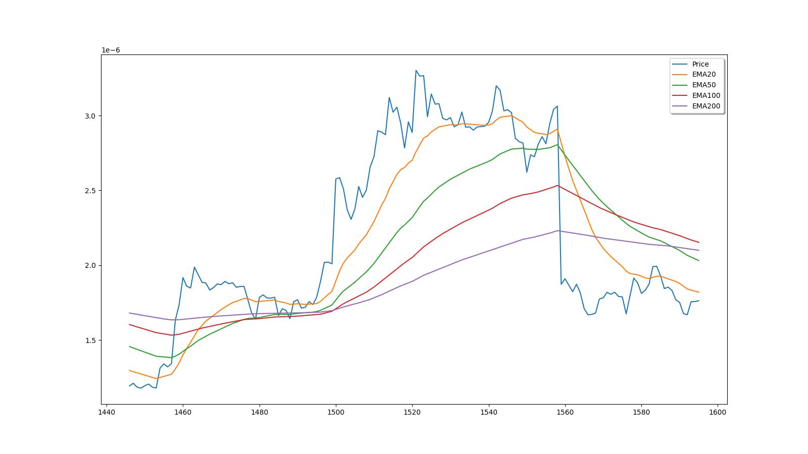 Noah Platinum Exponential Moving Averages