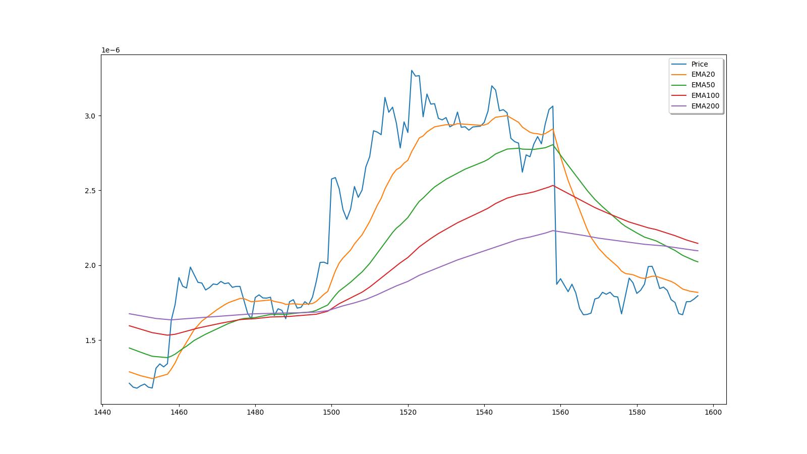 Noah Platinum Exponential Moving Averages
