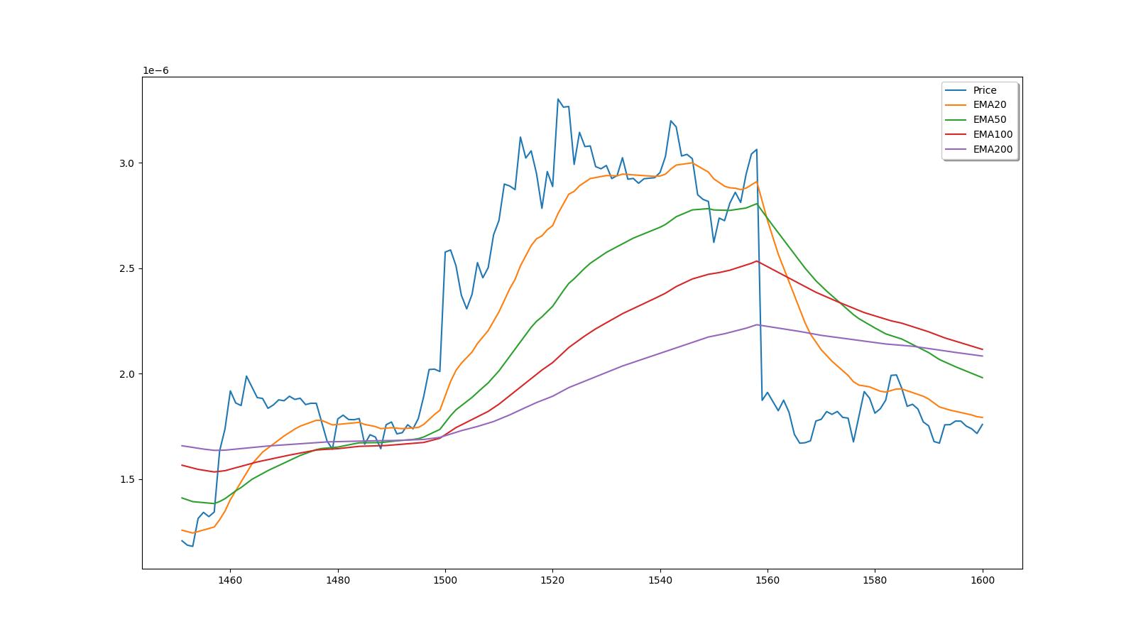 Noah Platinum Exponential Moving Averages