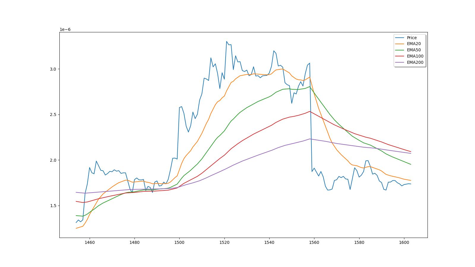 Noah Platinum Exponential Moving Averages