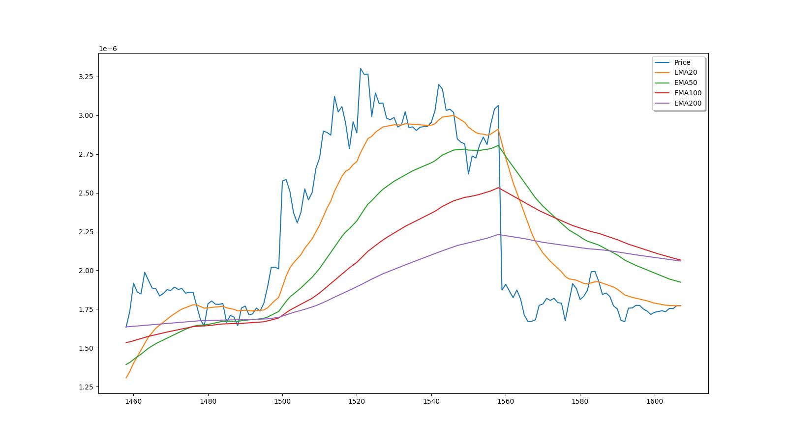Noah Platinum Exponential Moving Averages