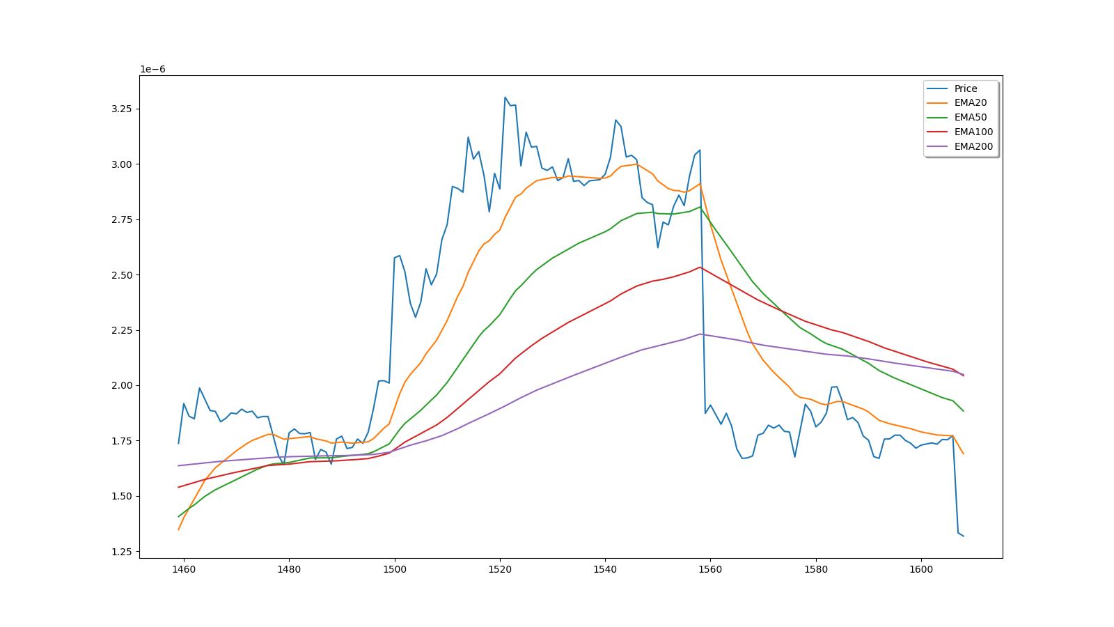 Noah Platinum Exponential Moving Averages