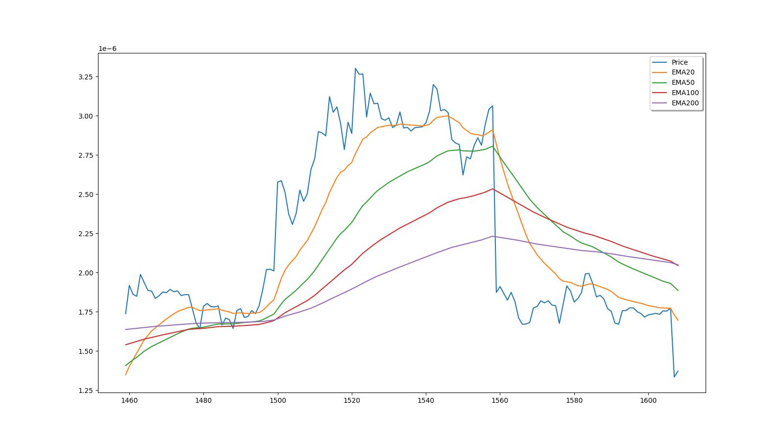Noah Platinum Exponential Moving Averages