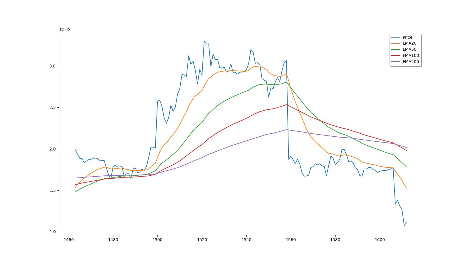 Noah Platinum Exponential Moving Averages