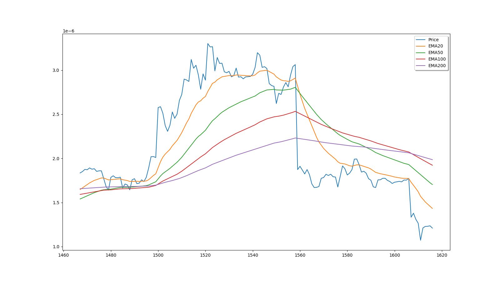 Noah Platinum Exponential Moving Averages