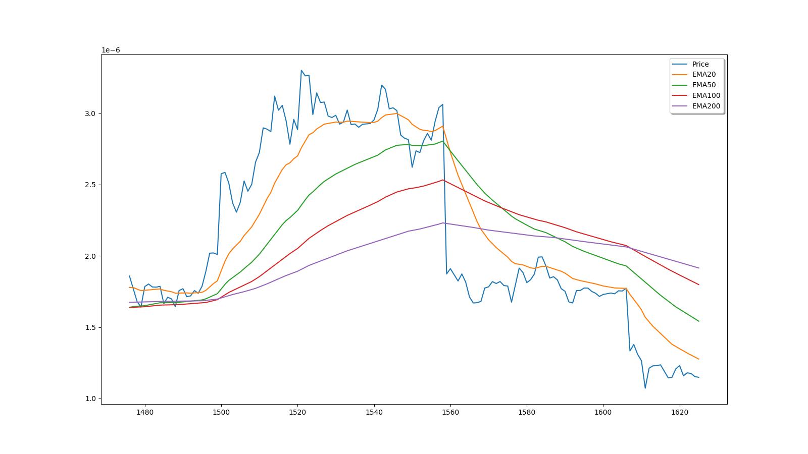 Noah Platinum Exponential Moving Averages