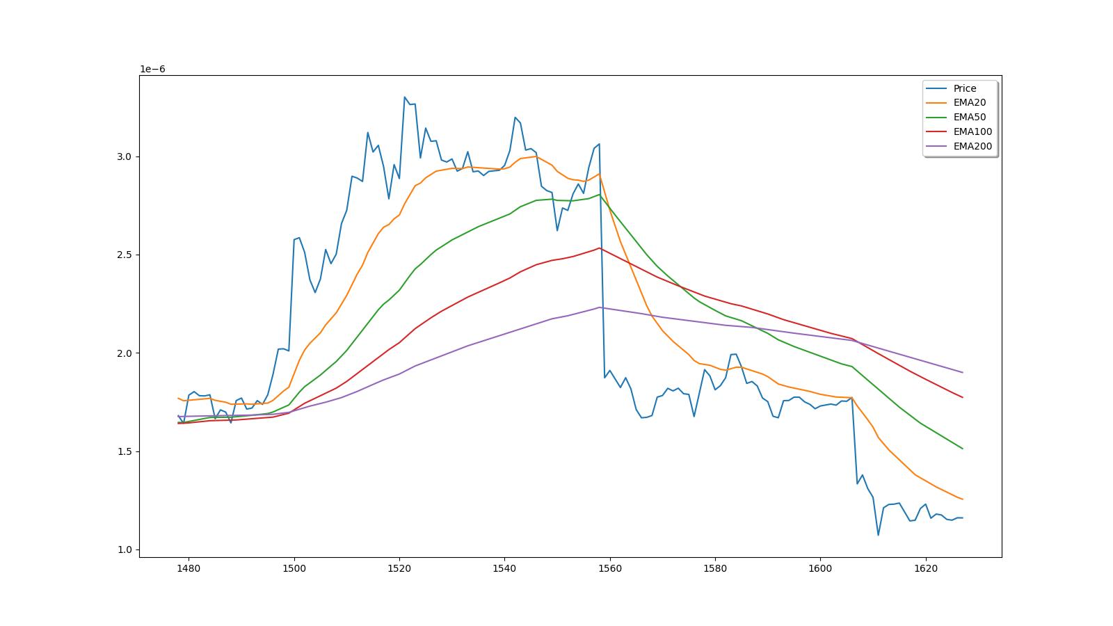 Noah Platinum Exponential Moving Averages