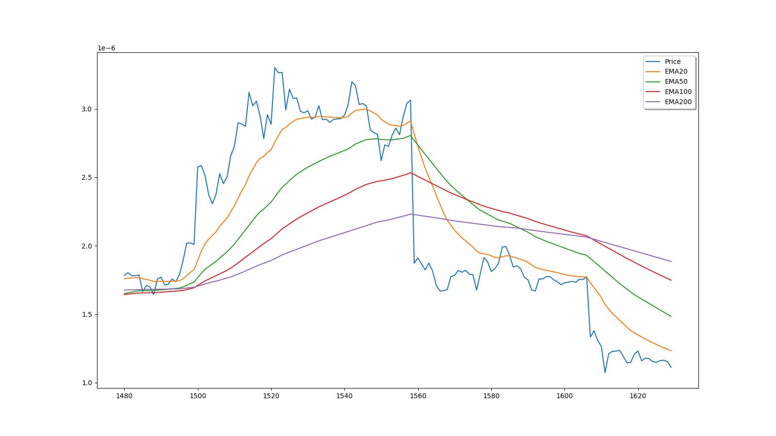 Noah Platinum Exponential Moving Averages