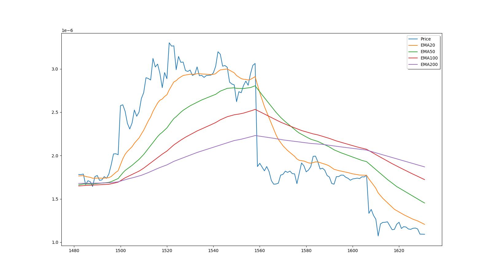 Noah Platinum Exponential Moving Averages
