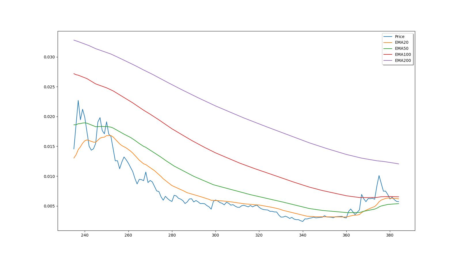 Nobody Sausage Exponential Moving Averages