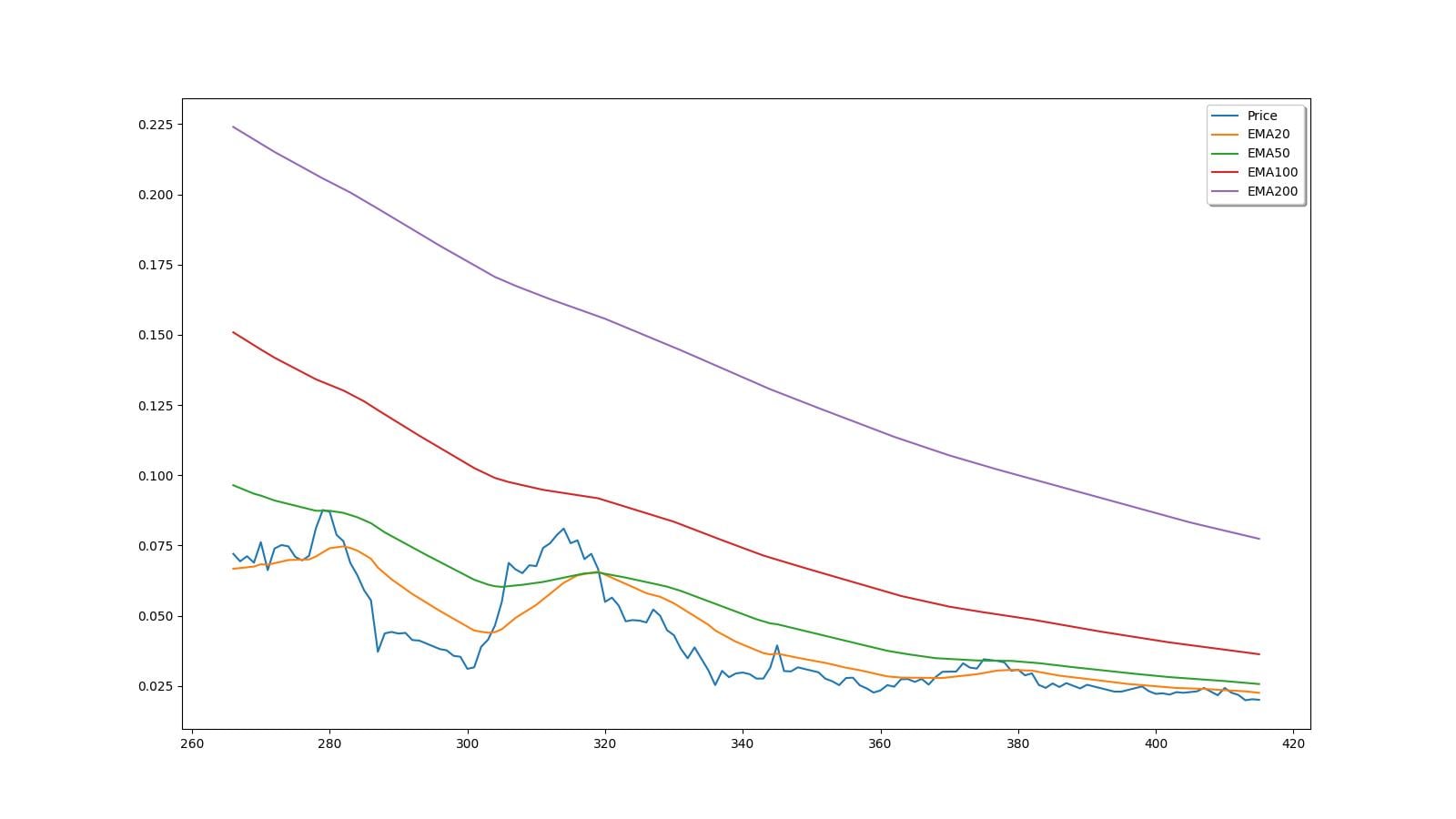 Node AI Exponential Moving Averages