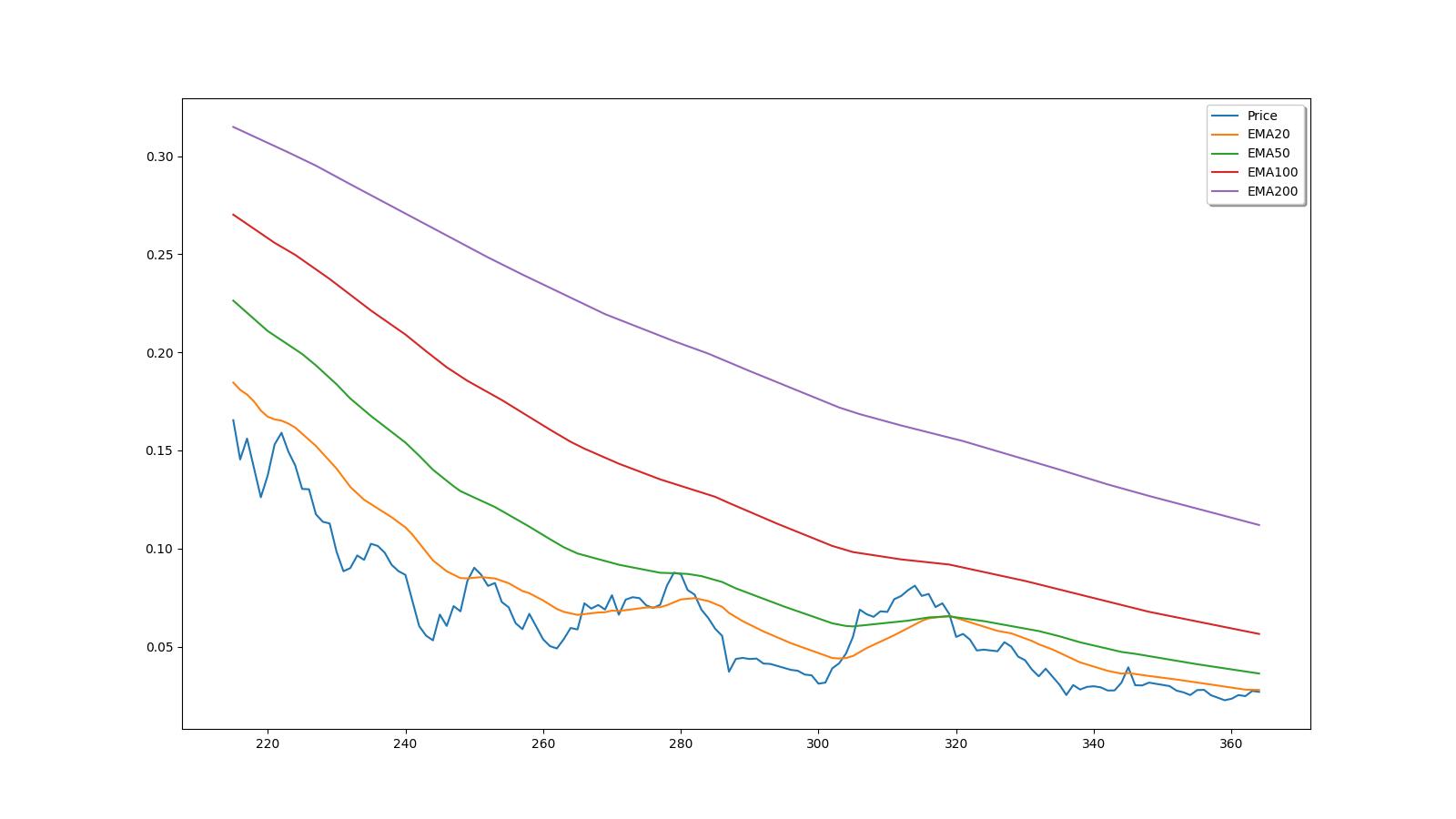 Node AI Exponential Moving Averages
