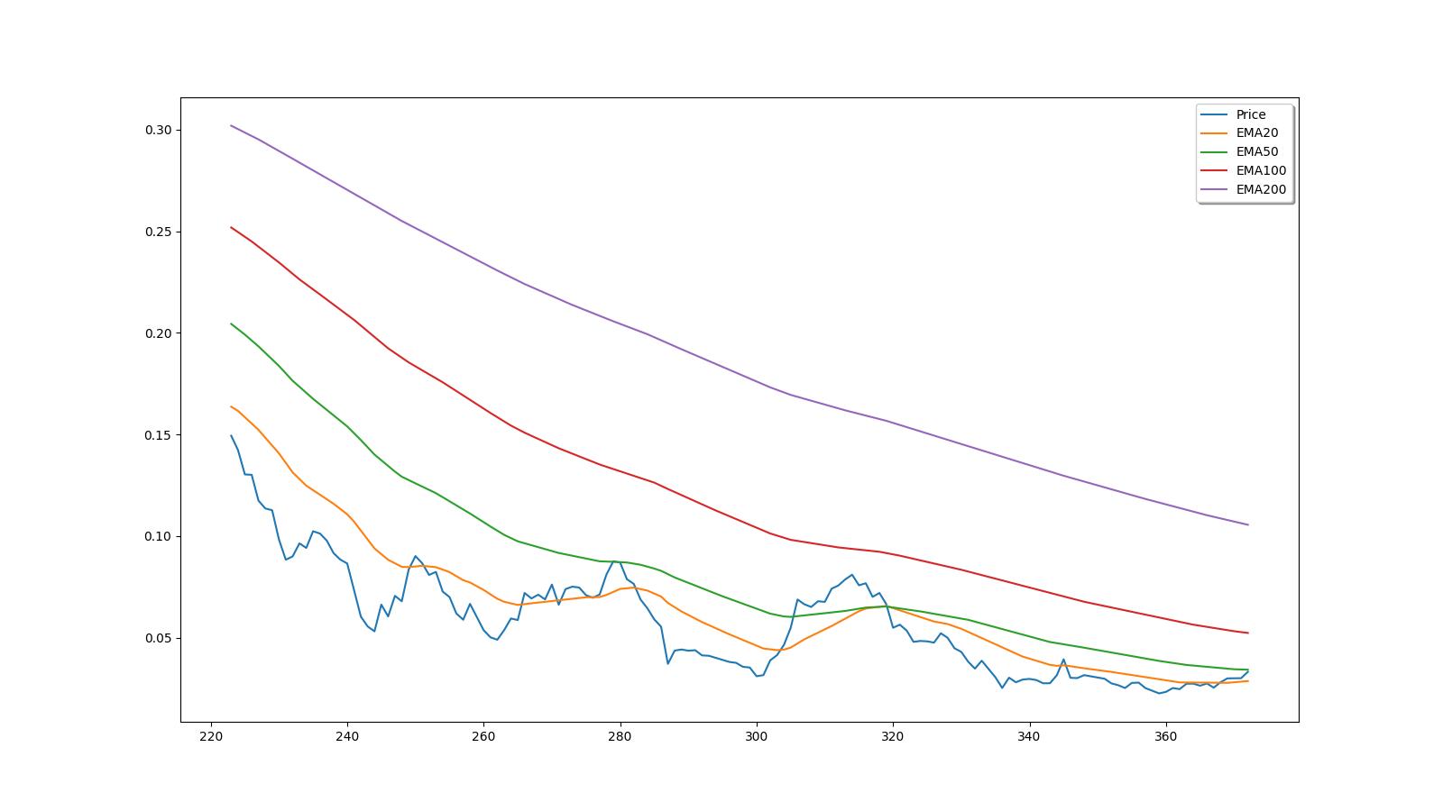 Node AI Exponential Moving Averages