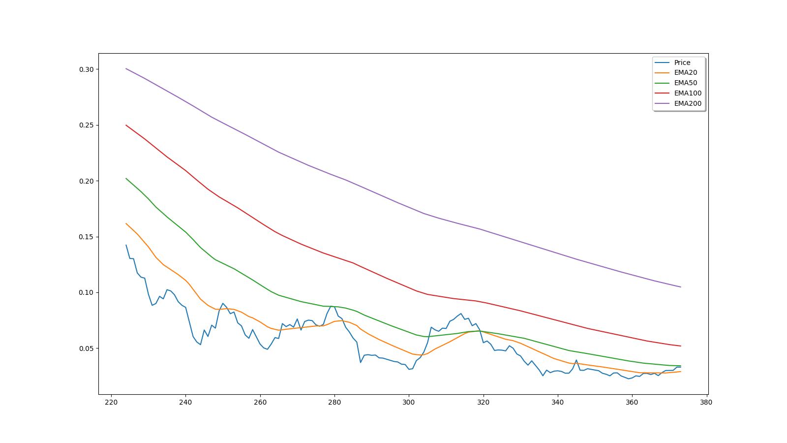 Node AI Exponential Moving Averages