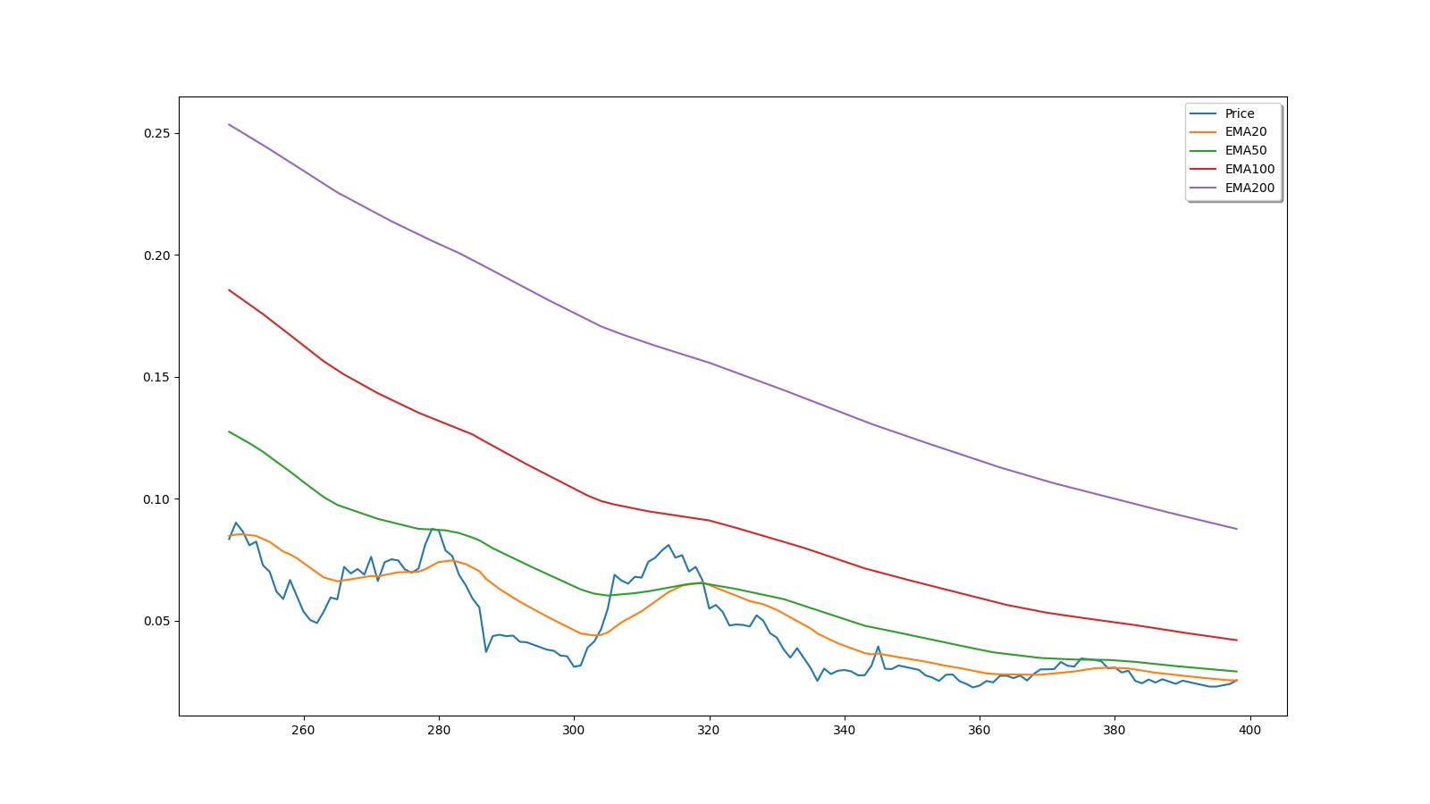 Node AI Exponential Moving Averages