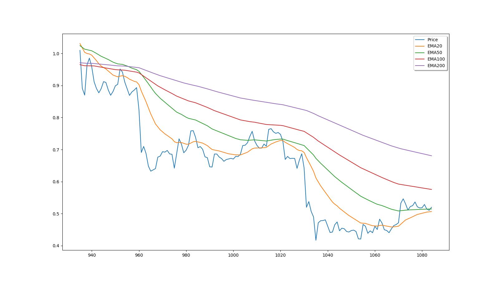Node Runners Exponential Moving Averages