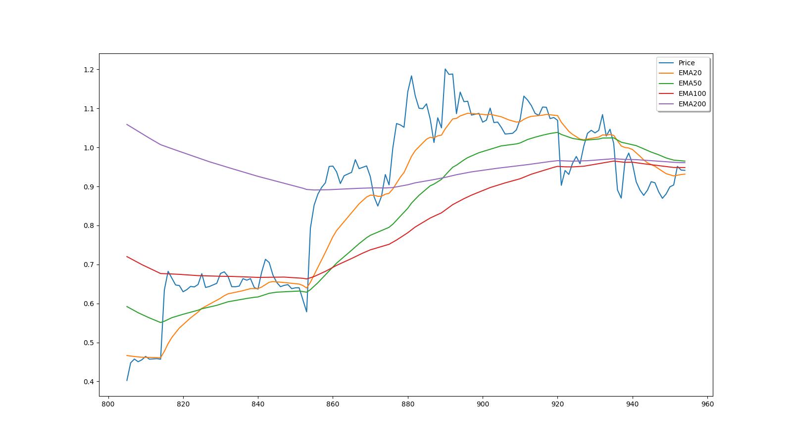 Node Runners Exponential Moving Averages