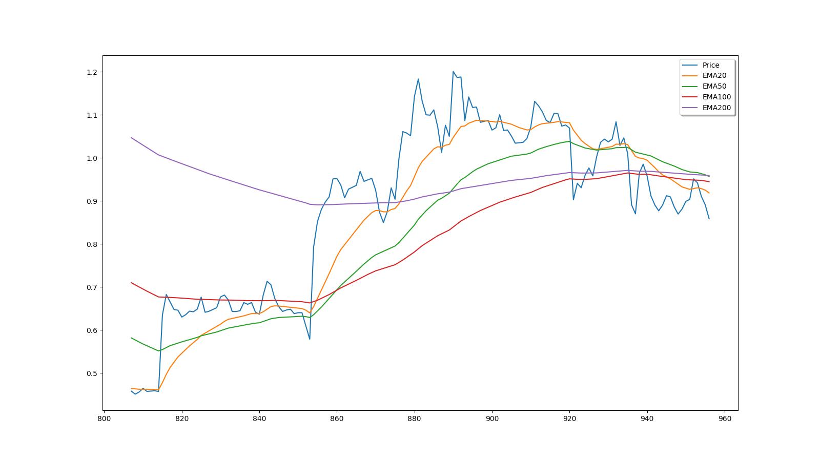 Node Runners Exponential Moving Averages