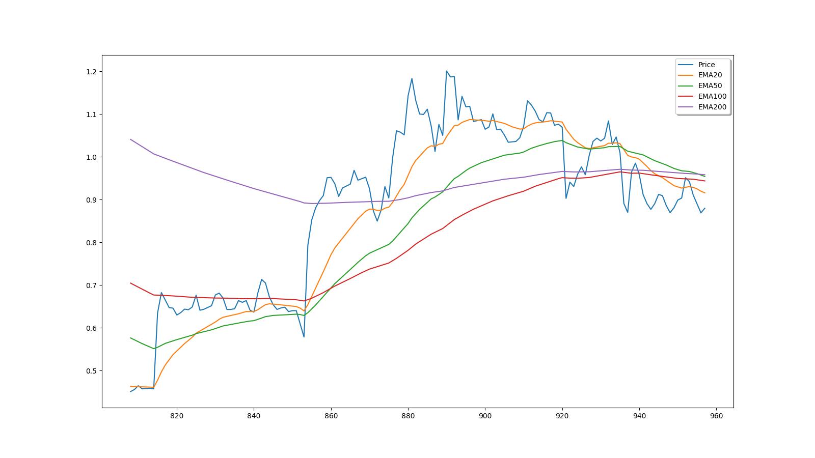 Node Runners Exponential Moving Averages