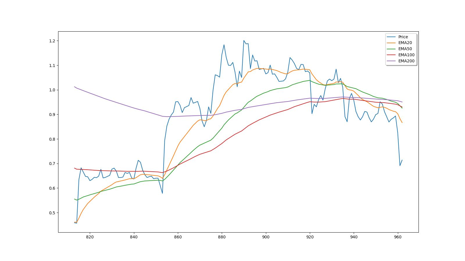 Node Runners Exponential Moving Averages