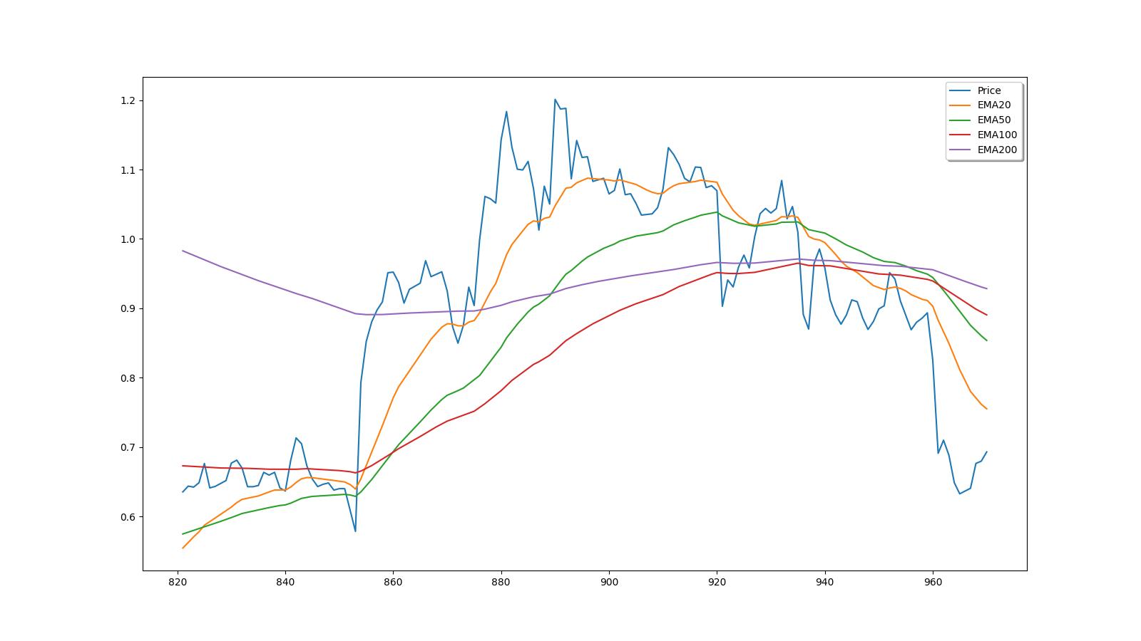 Node Runners Exponential Moving Averages