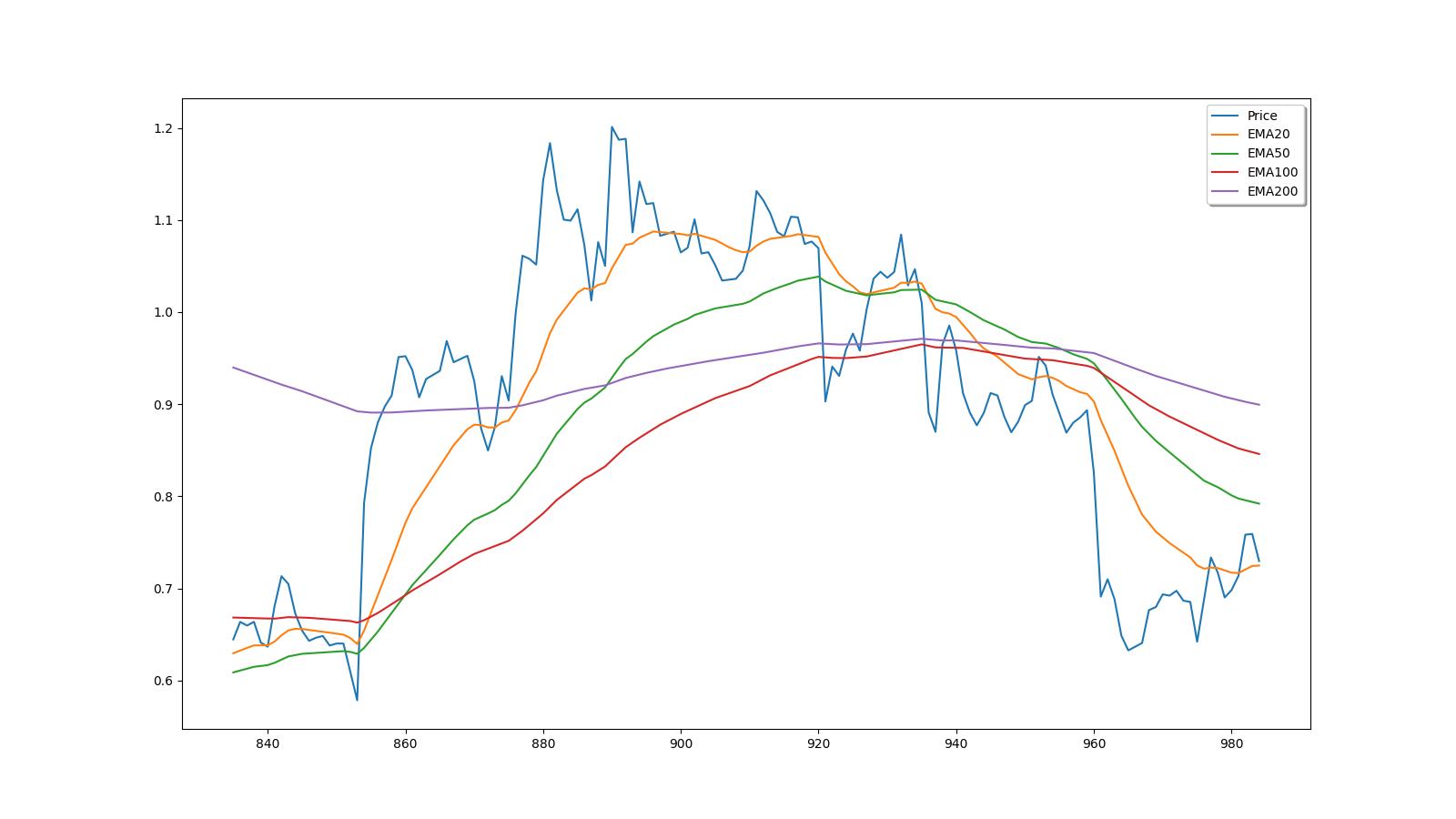 Node Runners Exponential Moving Averages