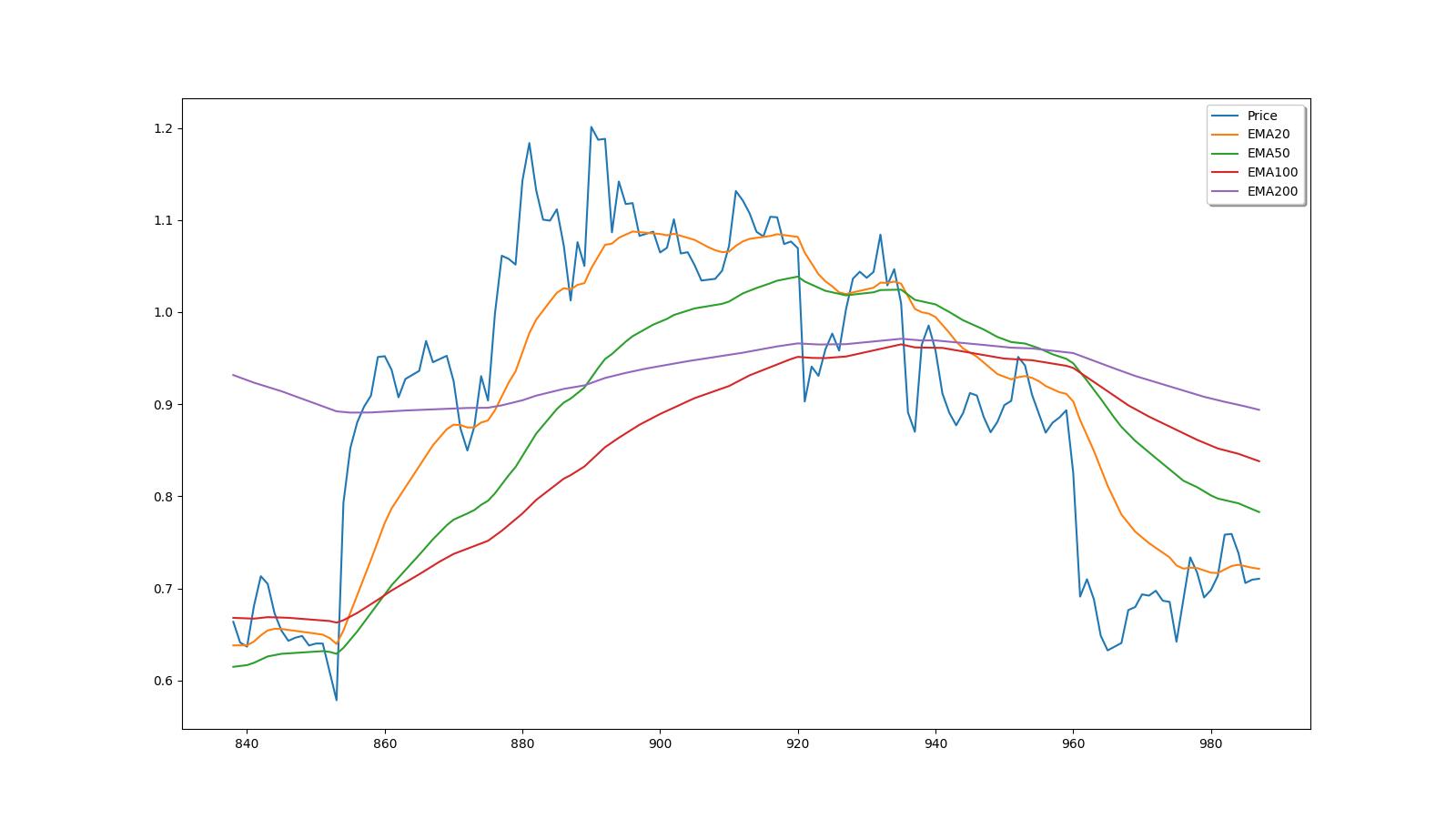 Node Runners Exponential Moving Averages