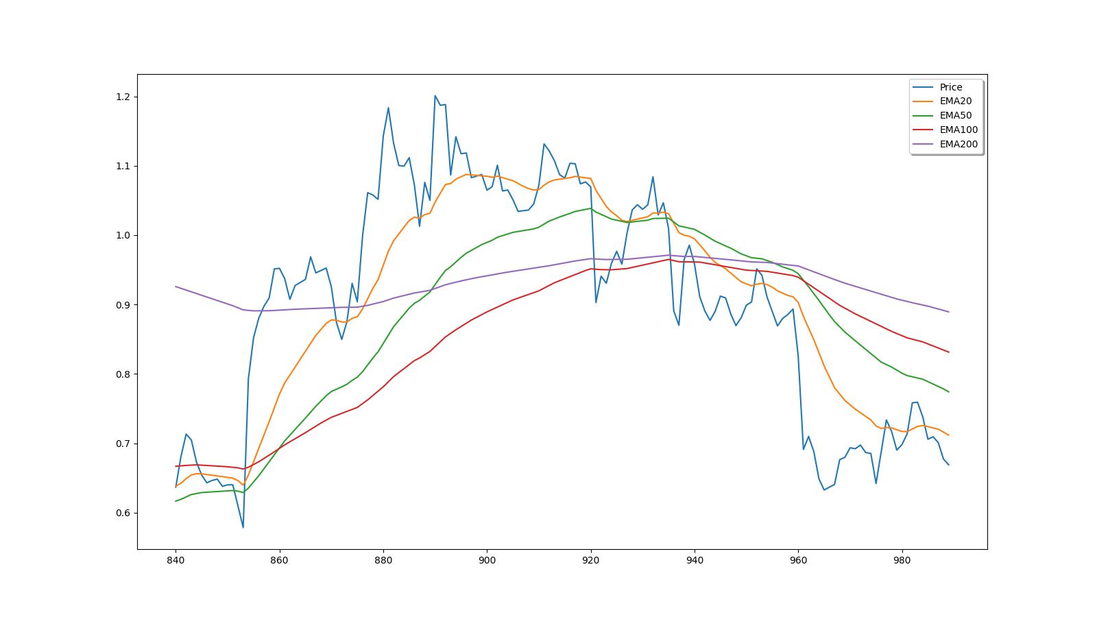 Node Runners Exponential Moving Averages