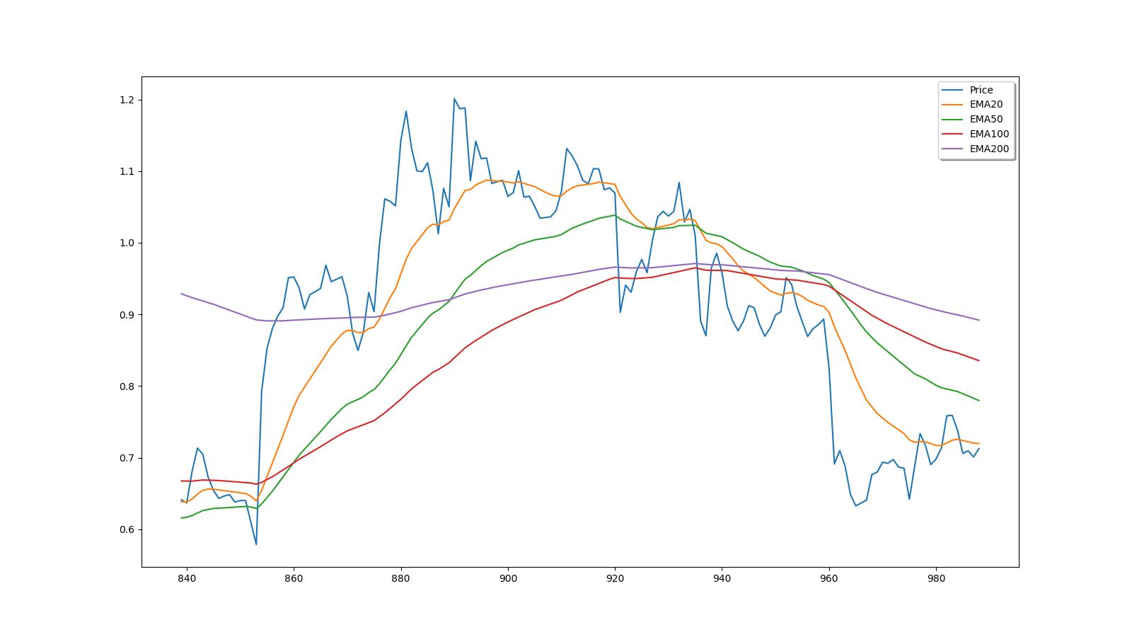 Node Runners Exponential Moving Averages