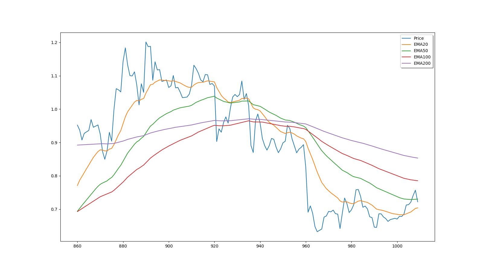 Node Runners Exponential Moving Averages