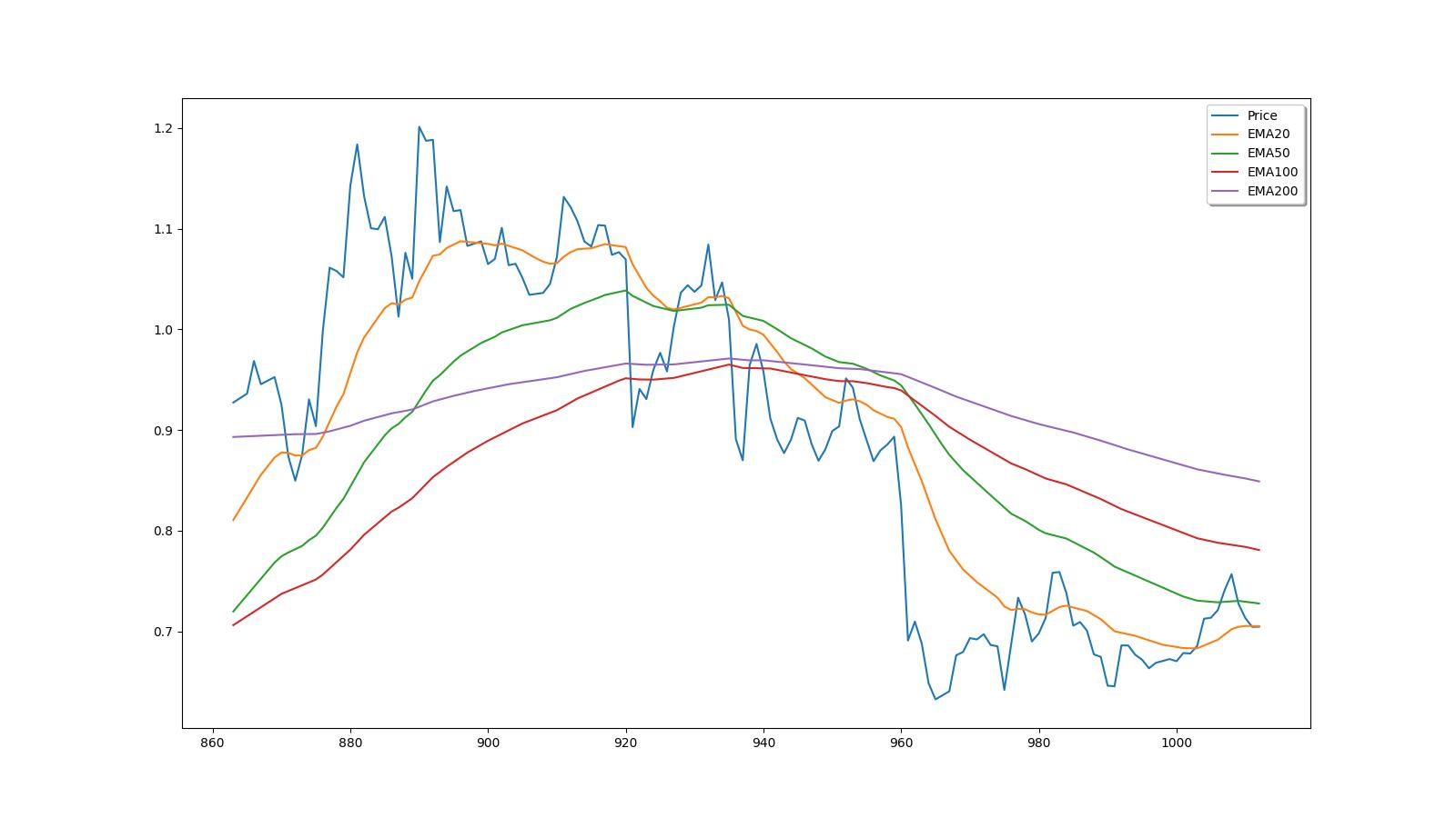 Node Runners Exponential Moving Averages