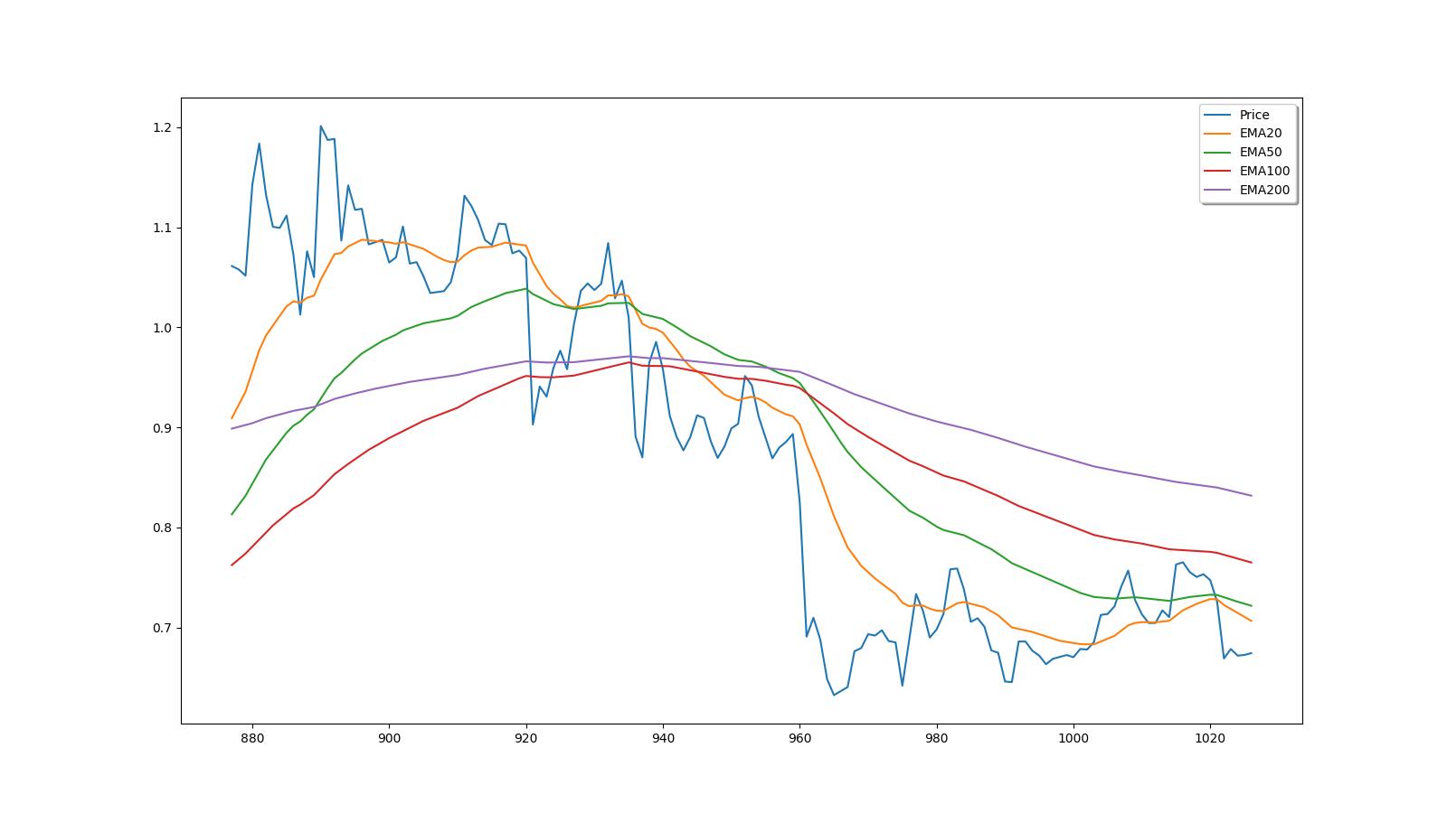 Node Runners Exponential Moving Averages