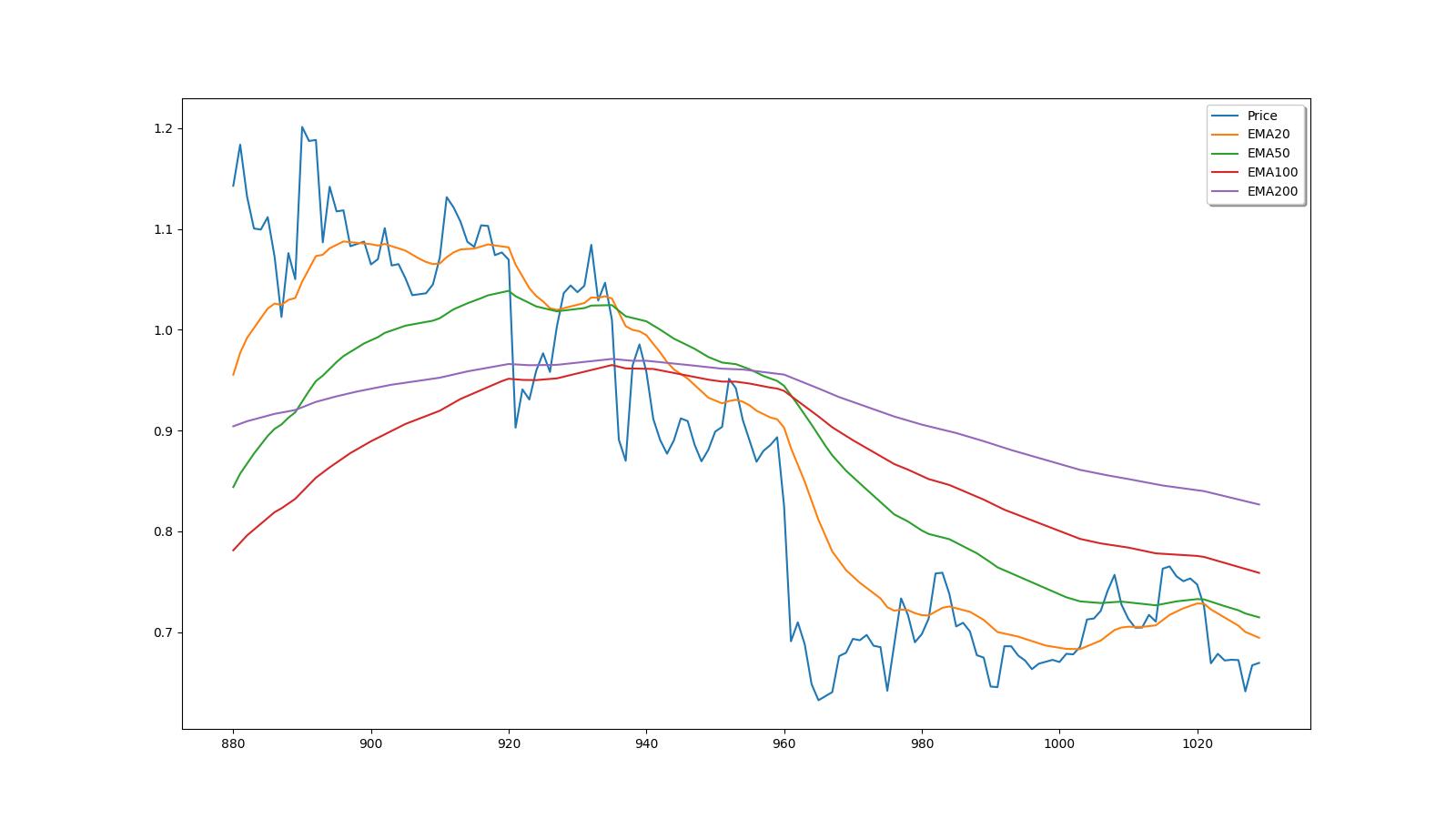 Node Runners Exponential Moving Averages