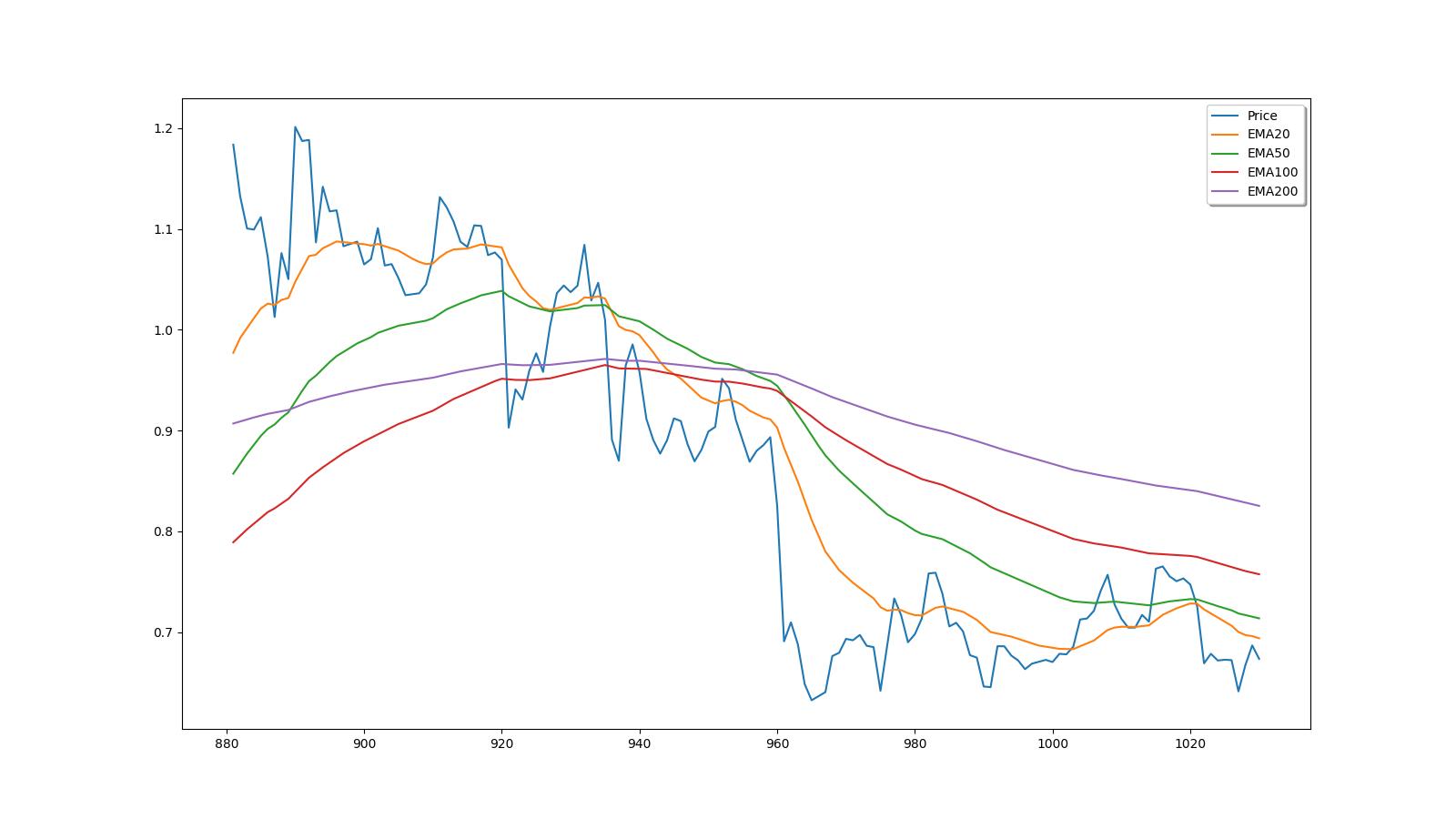 Node Runners Exponential Moving Averages