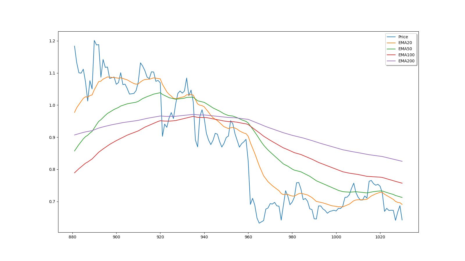 Node Runners Exponential Moving Averages