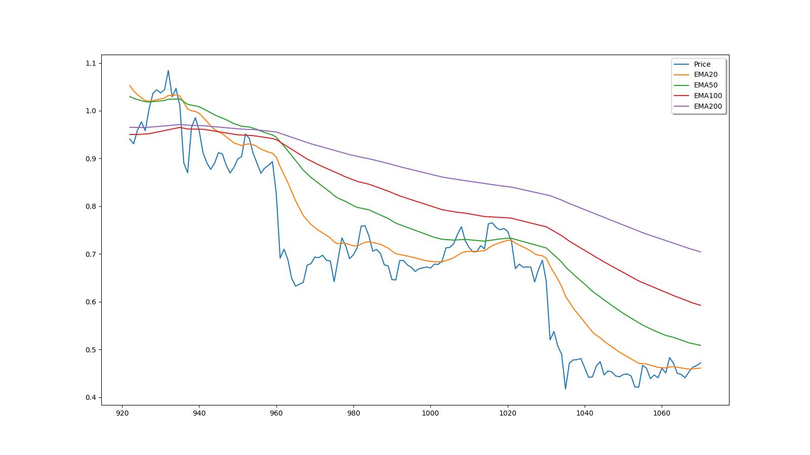 Node Runners Exponential Moving Averages